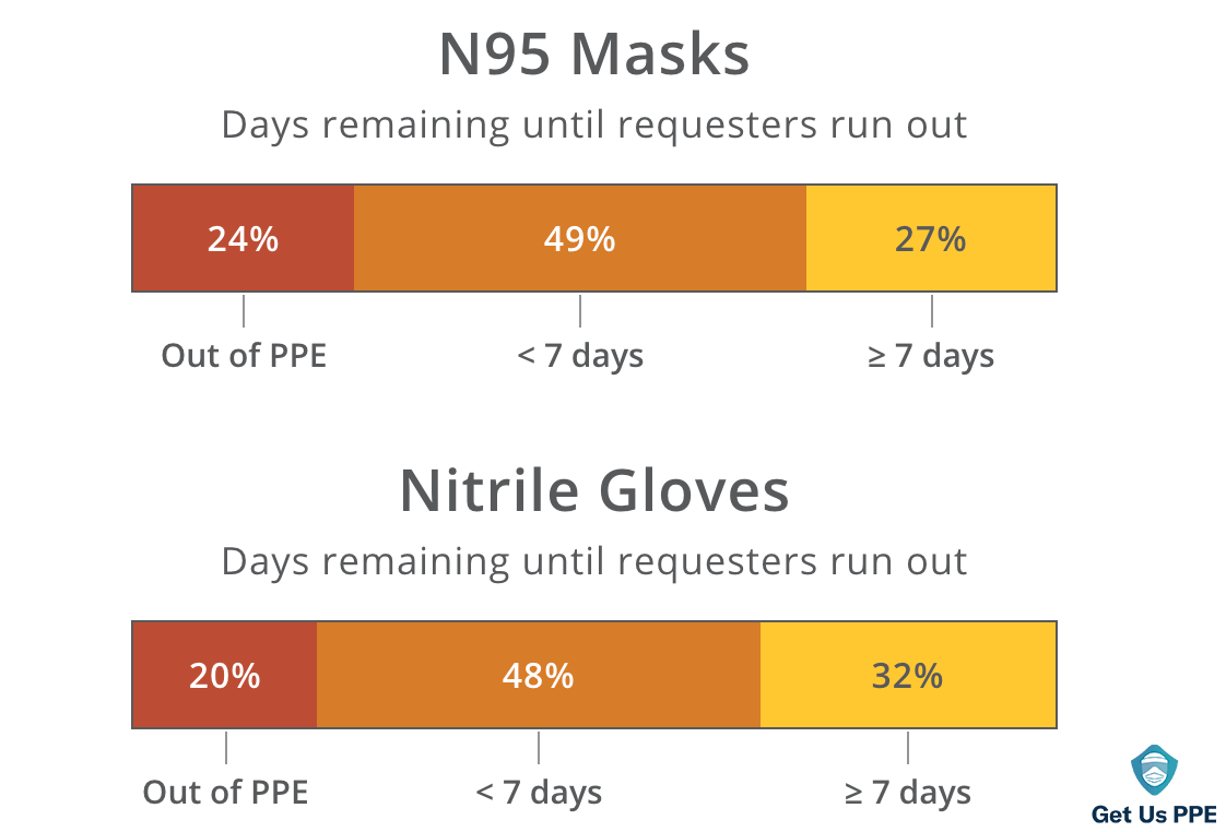 PPE Shortage Data | real-time metrics from Get Us PPE
